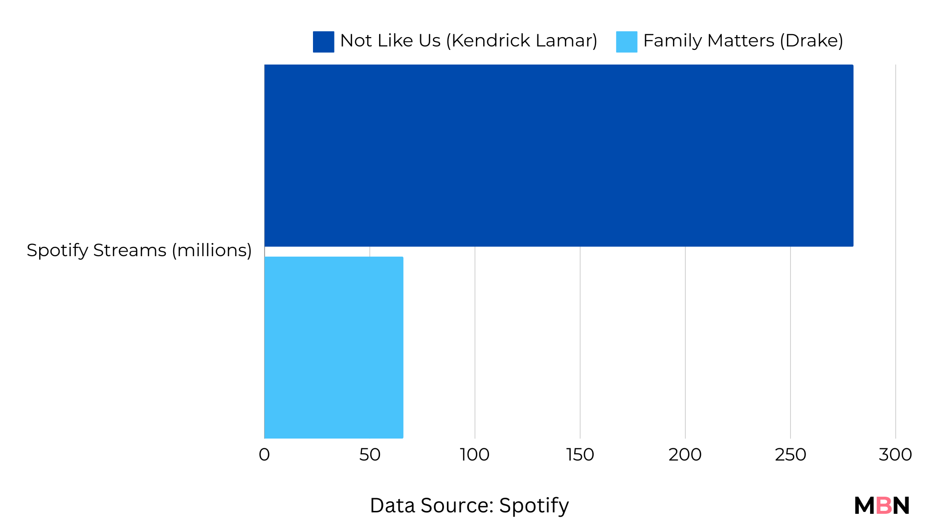 Drake vs. Kendrick: How Their Diss Track Data Reveals Divergent Paths ...