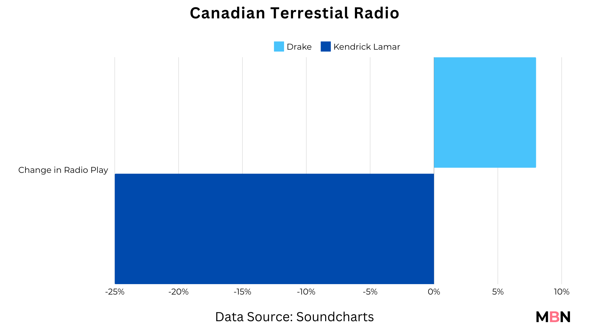Drake Vs Kendrick How Their Diss Track Data Reveals Divergent Paths